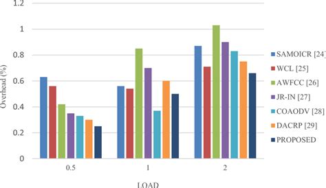 comparison of overhead under different load conditions download