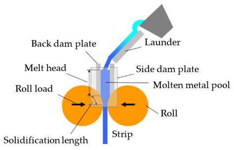 High Speed And Low Load Twin Roll Casting Of Al 5 Mg Strip