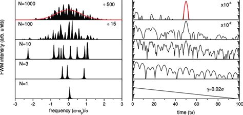 simulated spectrally resolved fwm intensity left and time resolved