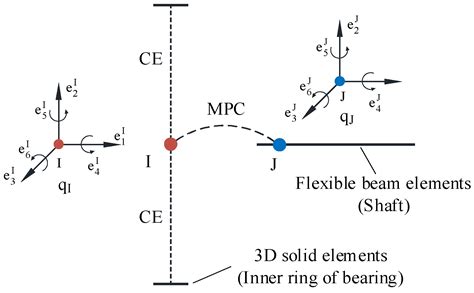 Machines Free Full Text Crowning Method On Bearing Supporting Large Wind Turbine Spindle