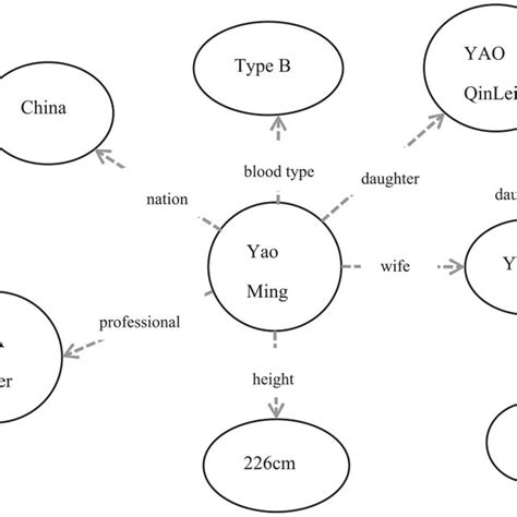 Overall Diagram Of Aircraft Maintenance Knowledge Graph Download