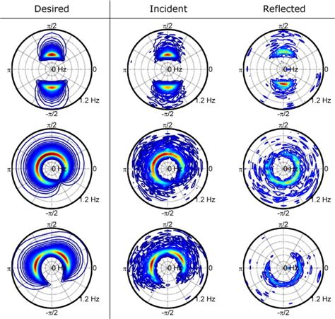 Incident And Reflected Directional Spectrum Outputs For Complex Spectra