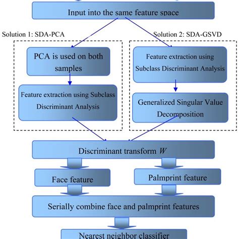 Recognition Rates Of Compared Methods On Frgc Face And Polyu Palmprint