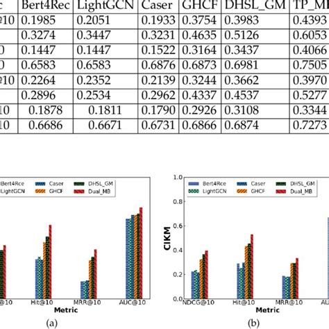 Overall Performance Comparison Of All Methods Download Scientific Diagram
