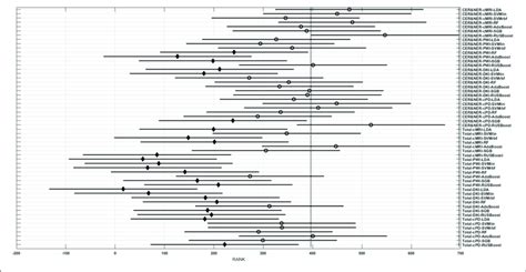 Rank Estimates And Intervals For All Combinations Of Classifiers