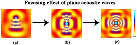 Schematic Diagram Of Focusing When Acoustic Waves Are Incident On A Download Scientific Diagram