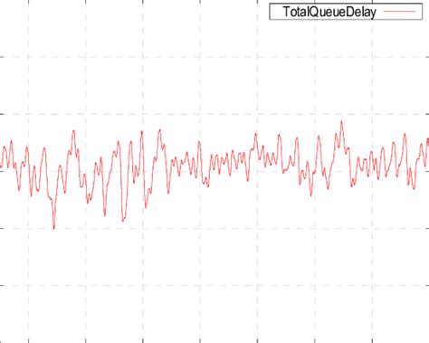 Bdms Total Queuing Delay When The Buffer Size Is 30 Download