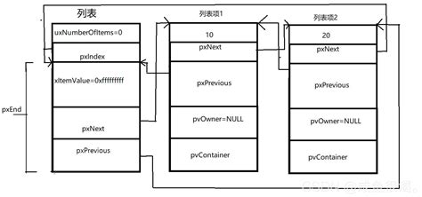 Freertos 深入分析列表与列表项freertos列表结构体中的偏移量 Csdn博客