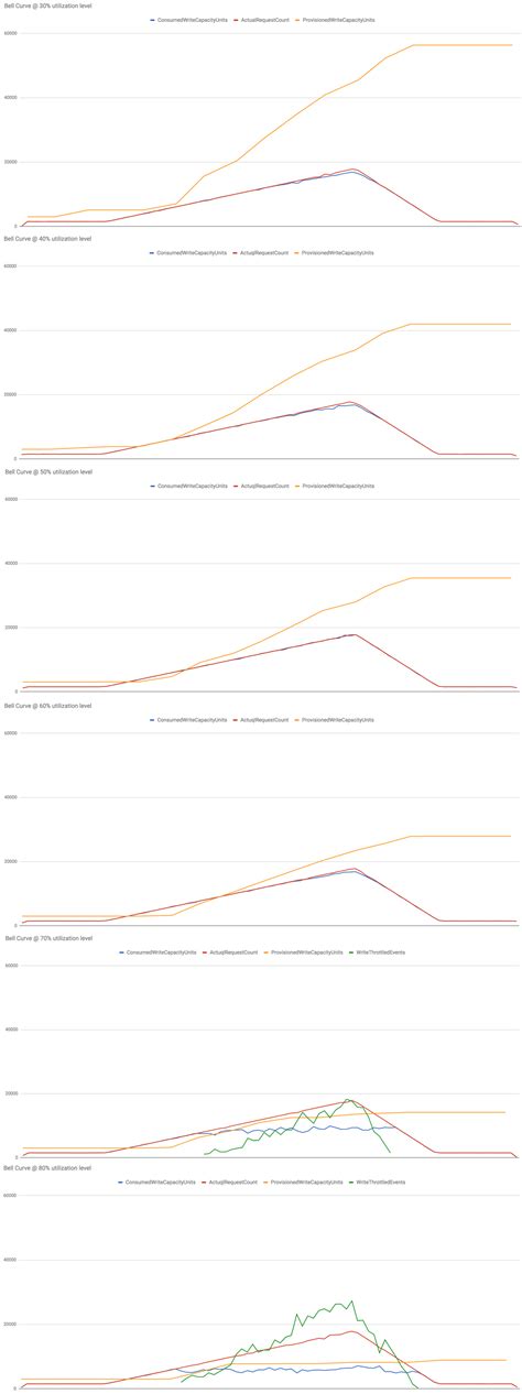 The Problems With Dynamodb Auto Scaling And How It Might Be Improved Hackernoon