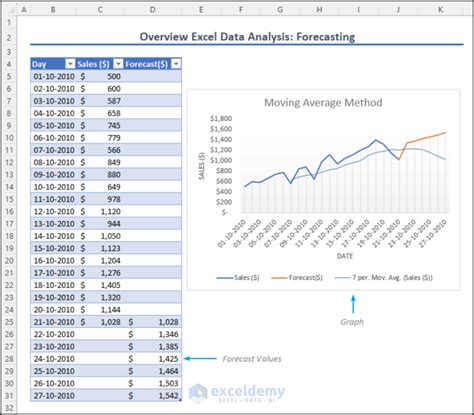 How To Perform Excel Data Analysis Forecasting 3 Easy Ways Exceldemy