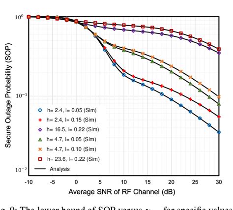 the exact sop versus γ m1 for specific values of h with m r1 m r2 m
