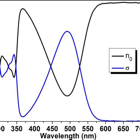 refractive index n0 and optical conductivity σ as a function of download scientific diagram