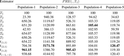 Percent Relative Efficiency Pre Of Estimators With T 1 ¯ Y Download Scientific Diagram