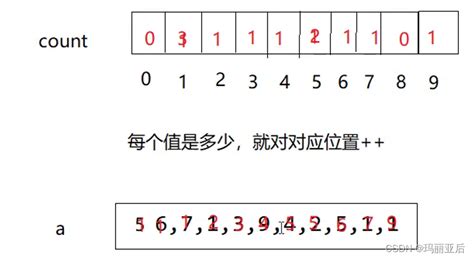 计数排序(六)——计数排序及排序总结 Csdn博客 计数排序(六)——计数排序及排序总结 Csdn博客