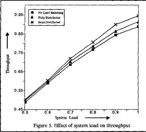 Figure 5 From A Semi Distributed Task Allocation Strategy For Large