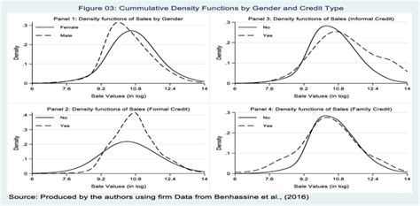 Density Curves By Gender And Credit Types Download Scientific Diagram
