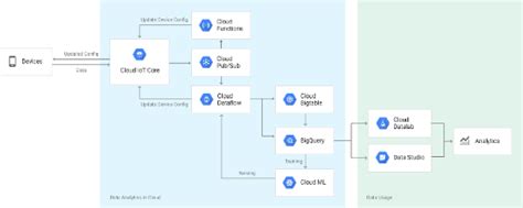 Dart In The Iot World — Ffi A First Class Sensor Interface By Steve Hamblett Medium