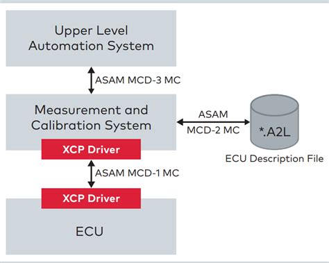 Xcp Calibration Protocol And Interface Programmer Sought