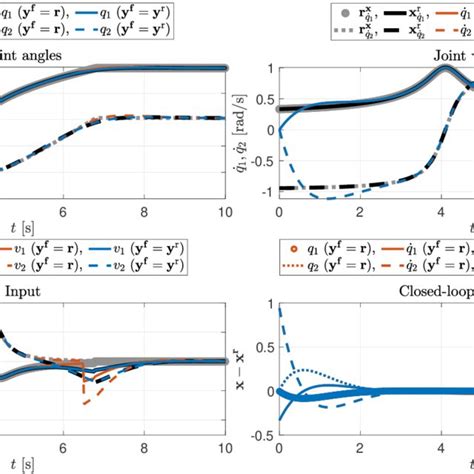 Closed Loop Simulation With Initial Condition X 1 X 2 −469
