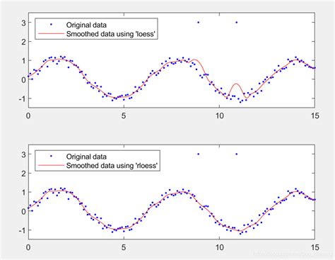 Matlab Smooth函数丝滑数据 Csdn博客