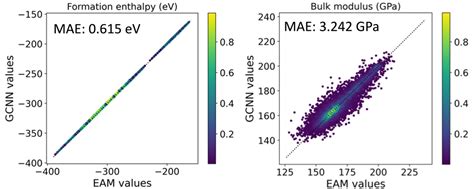 Graph Convolutional Neural Networks For Fast And Accurate Predictions Of Formation Energy And