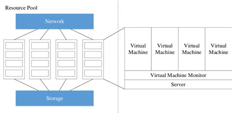 1 Resource Sharing In Cloud Computing Download Scientific Diagram
