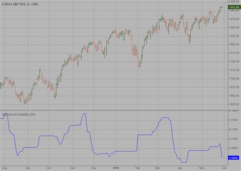 Statistical Volatility Extreme Value Method — Indicator By Hpotter — Tradingview