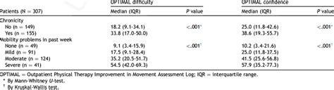Known Groups Validity Of The Spanish Version Of The Optimal Instrument Download Scientific Diagram