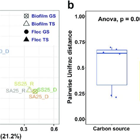 A Principal Coordinate Analysis Pcoa Plot Based On Unweighted