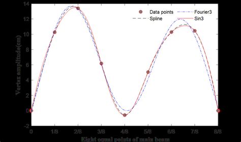 Comparing The Fitting Effects Of The Three Functions Indicates That