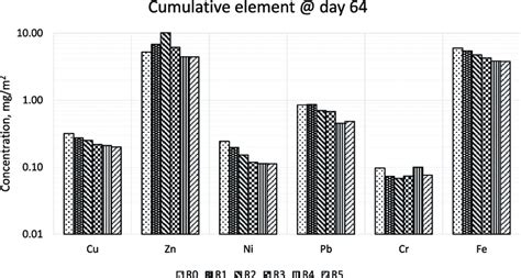 Cumulative Readings Of Cu Cr Pb Ni Fe And Zn At Day 64 Download Scientific Diagram