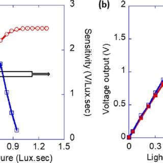 Pixel Output Characteristics A Average Pixel Output Response Red Download Scientific