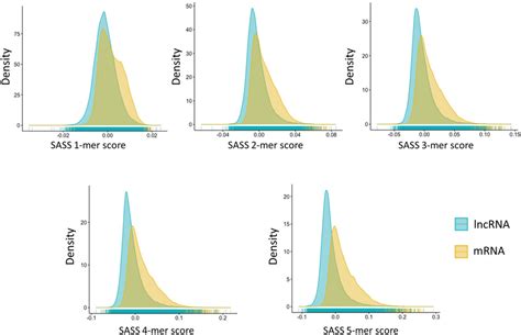 The Distribution Of The Sequence And Secondary Structure Sass K Mer