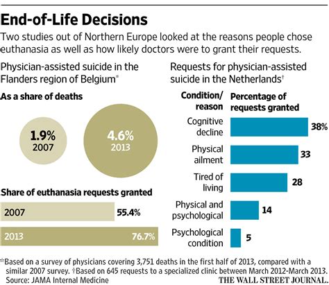 Euthanasia Rises In Belgiums Flanders Region Wsj