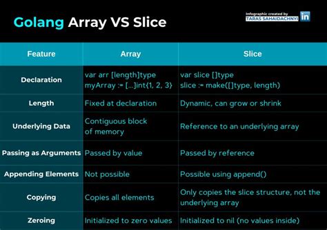 Taras Sahaidachnyi On Linkedin Go Golang Array Slice Comparison Datatypes Interivew