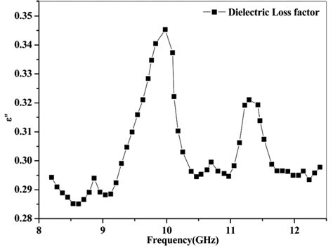 Variation Of Dielectric Constant With Frequency Download Scientific