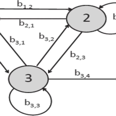 Extension To An Inhomogeneous Markov Model State And Transition Download Scientific Diagram