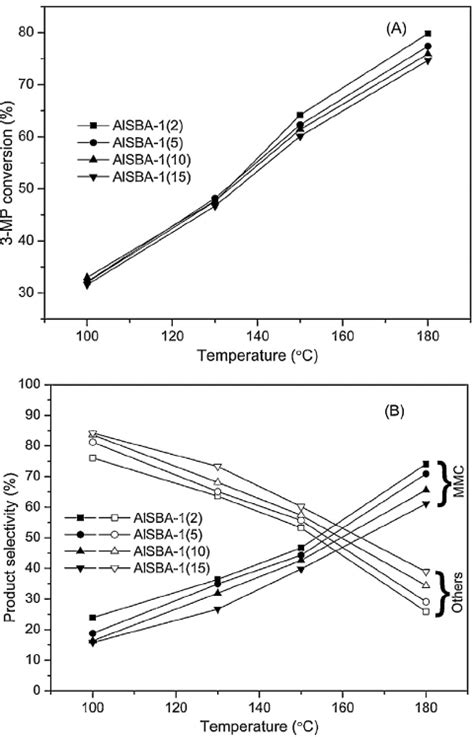Effect Of Temperature On A 3 Mp Conversion And B Products Download Scientific Diagram