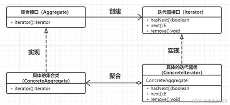 迭代器iterator 介绍 Csdn博客