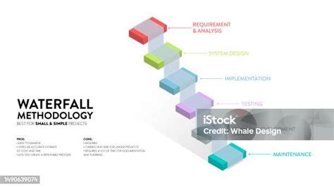 폭포 모델 인포그래픽 벡터는 소프트웨어 엔지니어링 또는 소프트웨어 개발 프로세스에 사용됩니다 이 그림에는 애자일 방법론이나 응용 프로그램 시스템에 대한 설계 사고와 같은 6