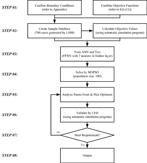 Optimization Procedures Download Scientific Diagram