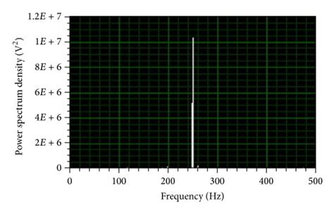 The Power Spectrum Density Of Corresponding Acceleration Signals Before Download Scientific