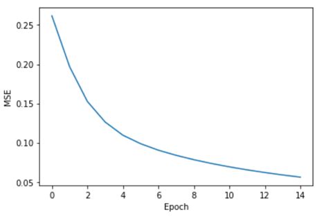 Github Dilnazzzzbuidling A Recommender System With Rbm An Ml