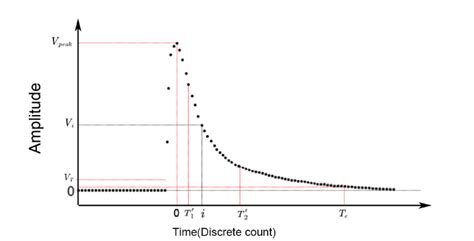 Discrete Pulse Signal Which Fpga Gets From Adc 1 Download Scientific Diagram
