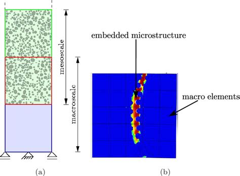 Figure 1 From Multiscale Continuous And Discontinuous Modeling Of