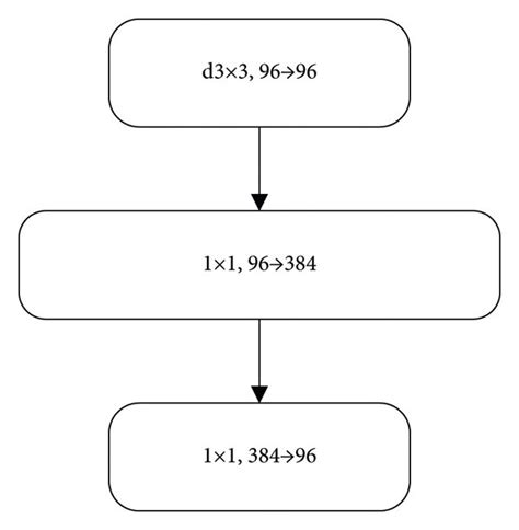 Inverted Bottleneck Structure In Convnext Download Scientific Diagram
