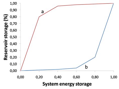 Reservoir Operating Rules Proposed Download Scientific Diagram
