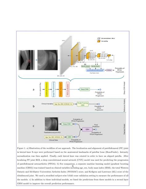 Deep Learning For Predicting Progression Of Patellofemoral