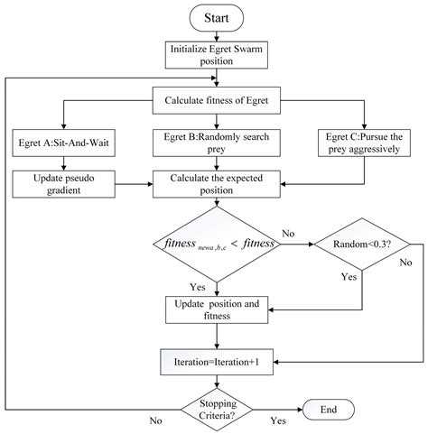 Application Of Sine Cosine Egret Swarm Optimization Algorithm In Gas Turbine Cooling System