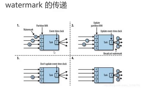 Flink Watermark水位线（水印）的深入理解flink水位线黄瓜炖啤酒鸭的博客 Csdn博客